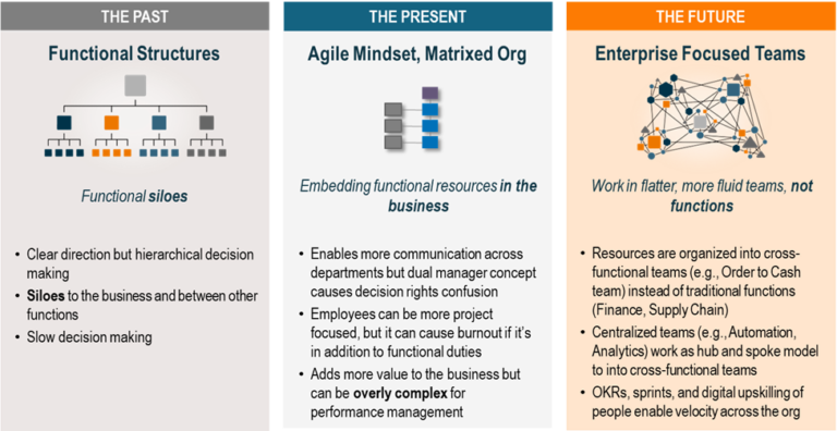 Functional Organizational Structure In Project Management Planyway