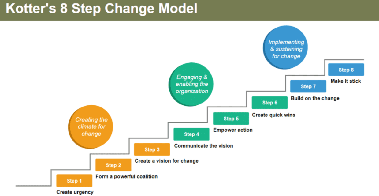 Managing Complex Change | Models and Steps for Successful Change in 2023