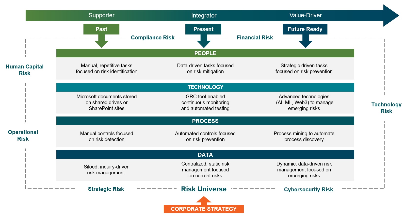 Risk Transformation: Holistic Risk Management for Strategic Value