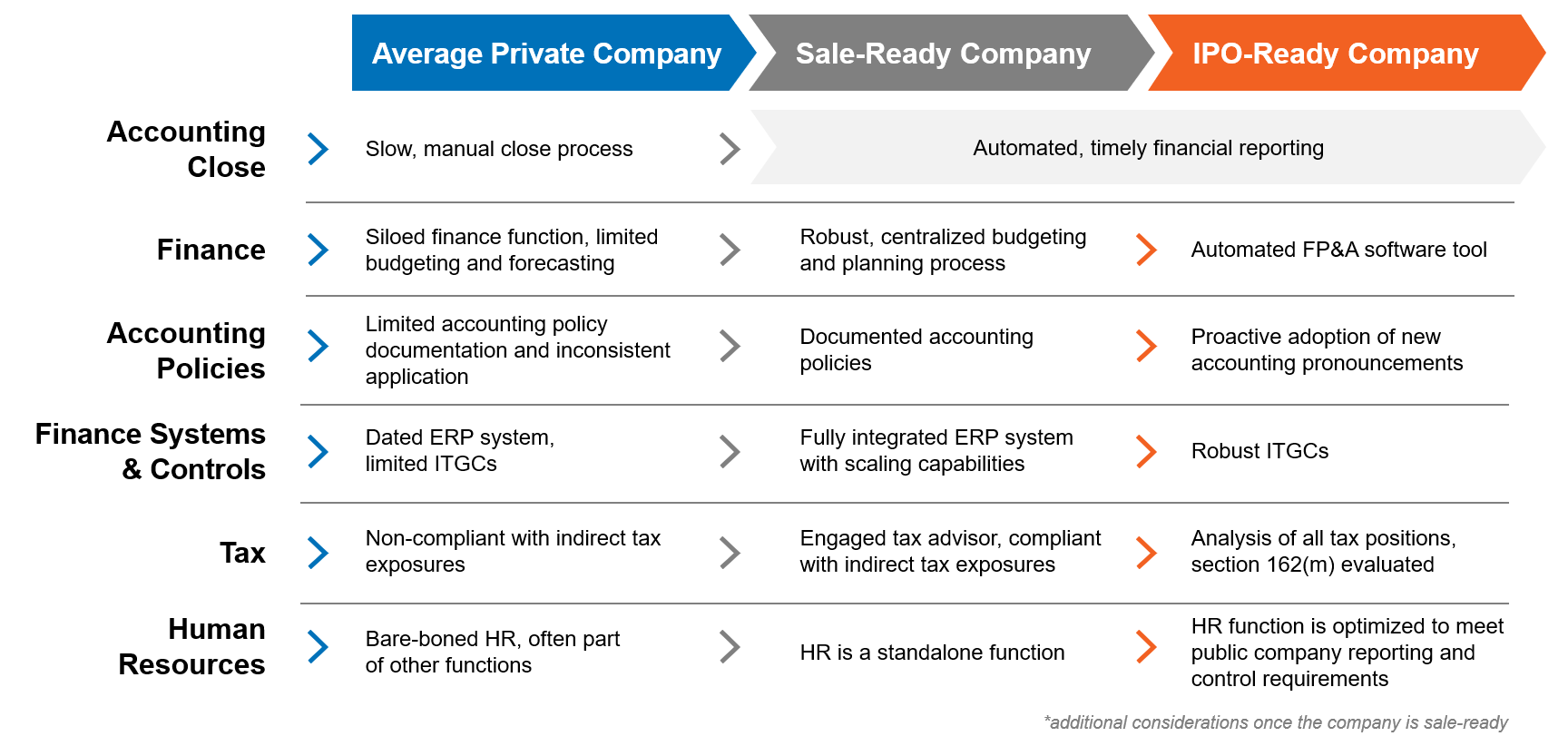 2025-2026 Exit-Readiness Strategies | IPO, Sale, M&A, Carve-Out