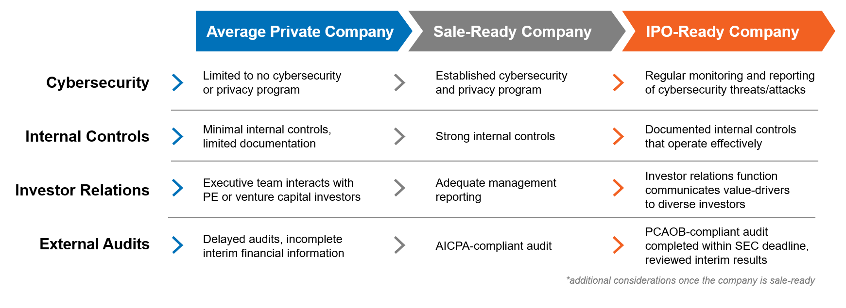 2025-2026 Exit-Readiness Strategies | IPO, Sale, M&A, Carve-Out
