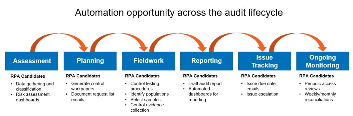 Internal Audit Innovation: The Role of Automation