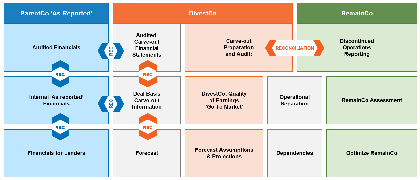 Carve-Out Sale | Corporate Divestiture Best Practices 2025-2026