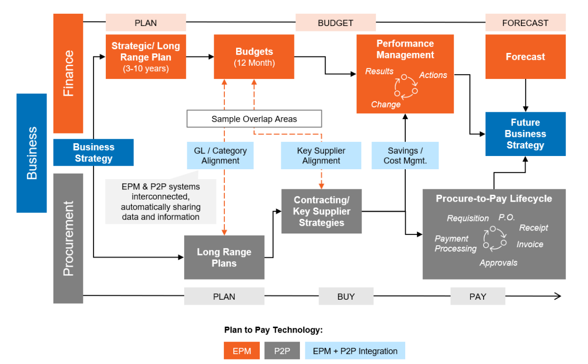 Plan-to-Pay: Integrated Finance & Procurement Operations