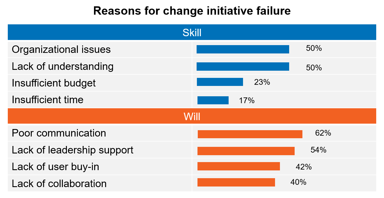 Change Management Challenges & Solutions for True Transformation