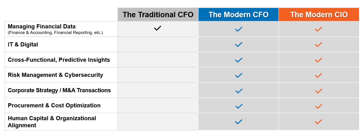 CFO and CIO Roles in Continuous Enterprise Transformation