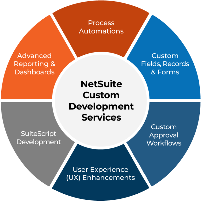 Custom NetSuite Development & Consulting Services