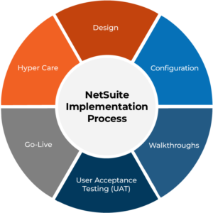 NetSuite Implementation Process, Steps & Methodology