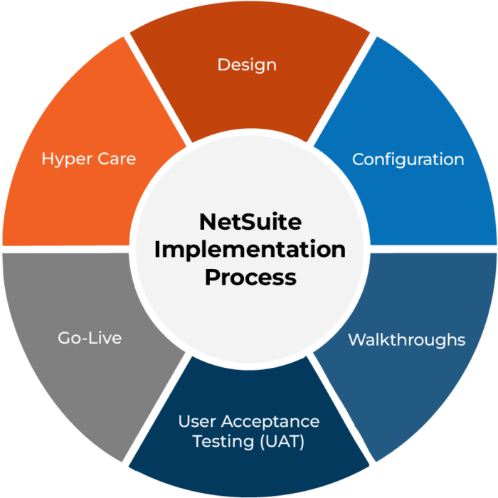 NetSuite Implementation Process, Steps & Methodology