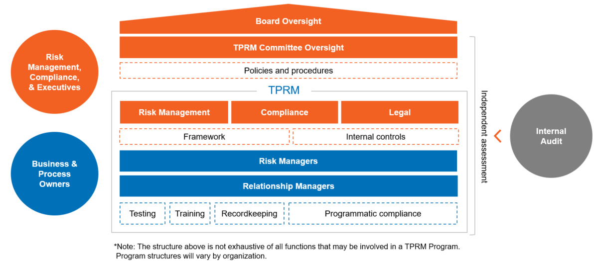 Third-Party Risk Management Framework & Program