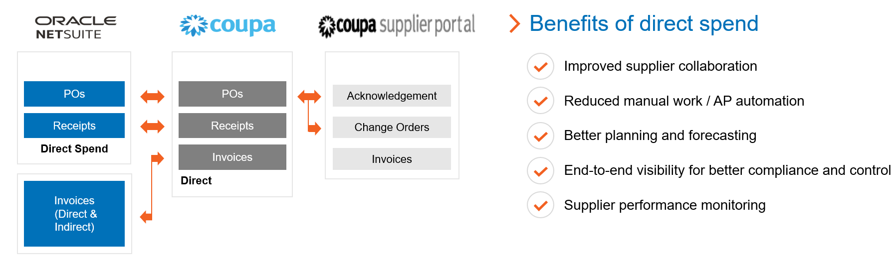 2025 Coupa-NetSuite Integration | Unify Spend Management