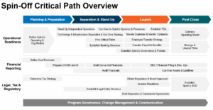 Corporate Spin-Off Benefits, Process, Milestones, and Timeline