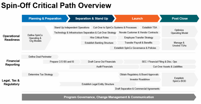 Corporate Spin-Off Benefits, Process, Milestones, and Timeline